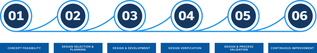 Capabilities - Expertise in Medical Device Development