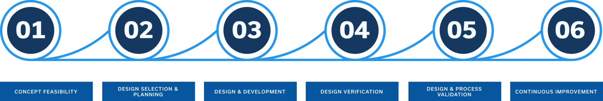 Capabilities - Expertise in Medical Device Development