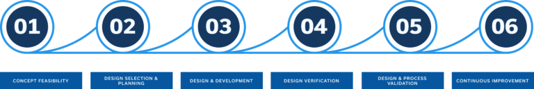 Capabilities - Expertise in Medical Device Development