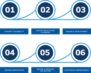 Capabilities - Expertise in Medical Device Development